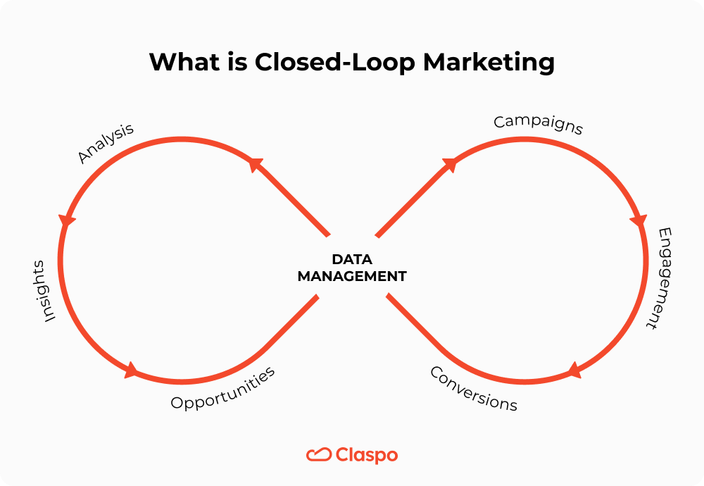 What is Closed-Loop Marketing: Strategy, Tools, Examples — Claspo.io